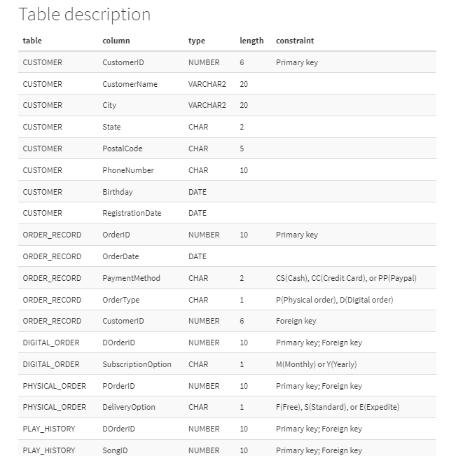 Solved Submission guidelineant 2 - Loading Data into | Chegg.com