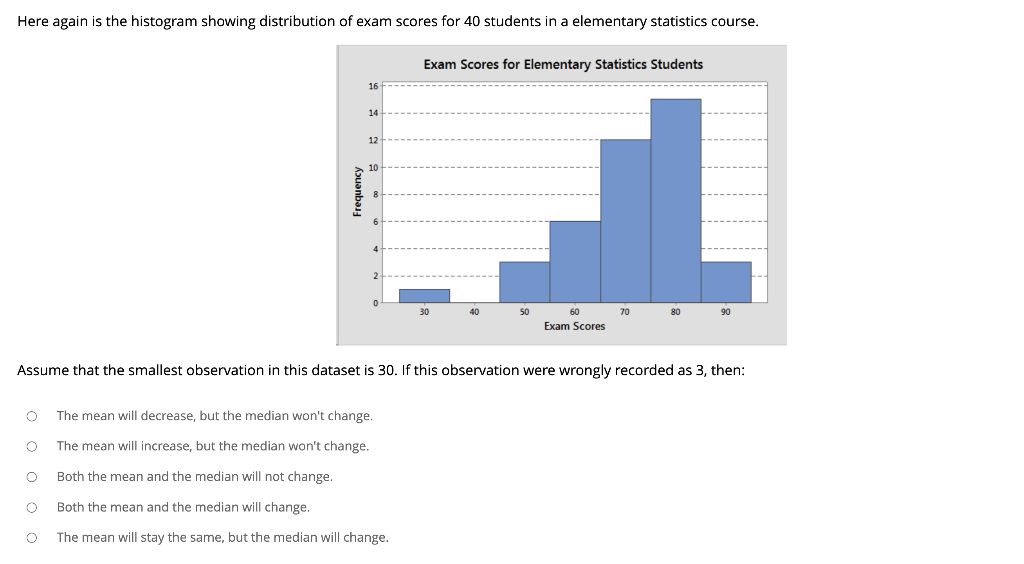 Solved Here again is the histogram showing distribution of | Chegg.com