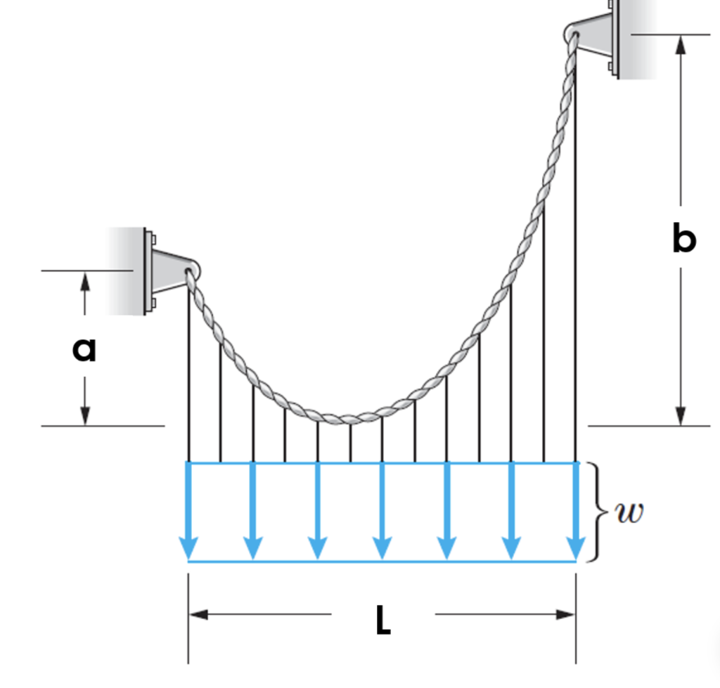 Solved The parabolic cable shown carries a uniform load of | Chegg.com