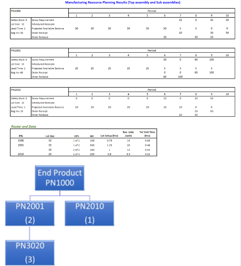 Solved Manufacturing Resource Planning Results (Top assembly | Chegg.com