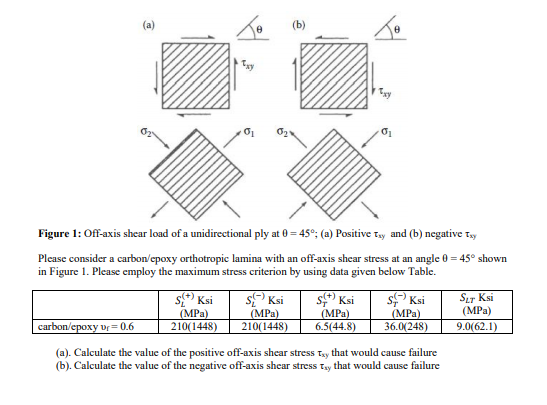 Solved (a) (b) Figure 1: Off-axis shear load of a | Chegg.com