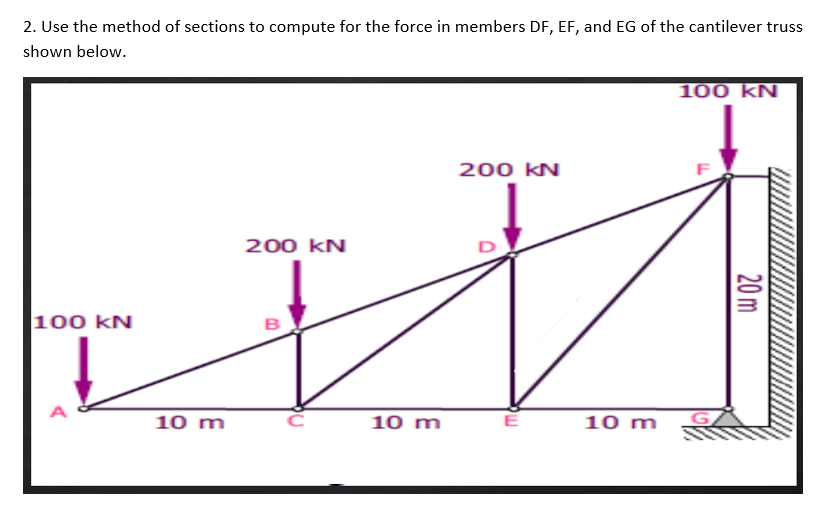 Solved 2. Use the method of sections to compute for the | Chegg.com