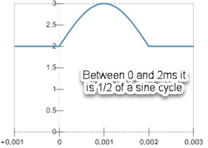 Solved The graph shows a non-periodic function graphed | Chegg.com