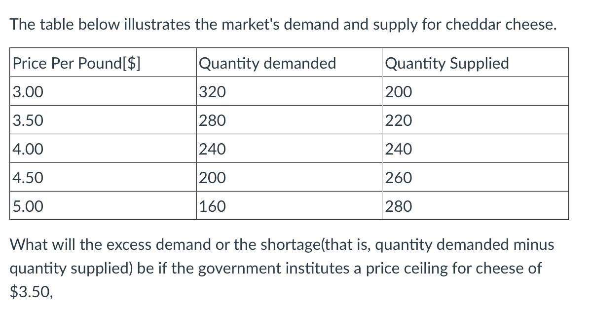Solved The table below illustrates the market's demand and | Chegg.com