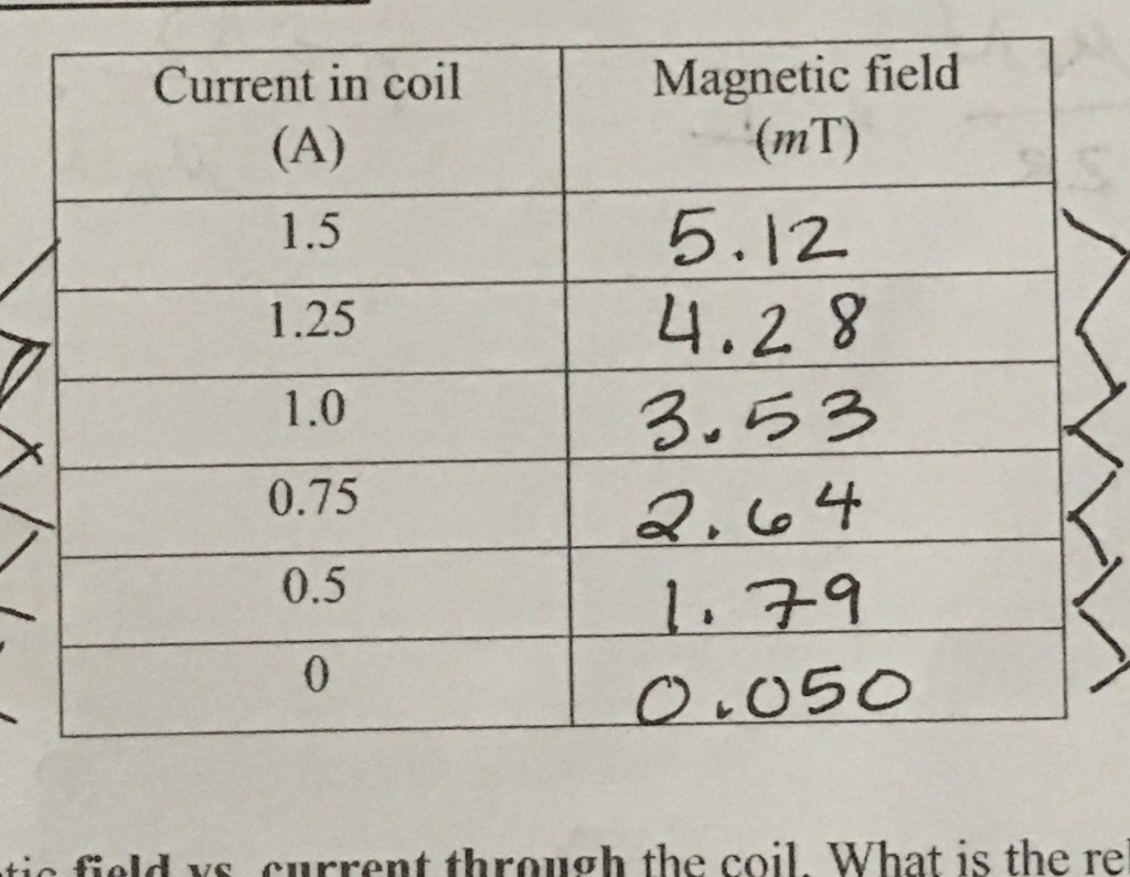 Solved 3. From the best-fit line through the data points | Chegg.com