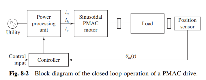 Solved The PMAC motor in Example 8-2 is driving a purely | Chegg.com