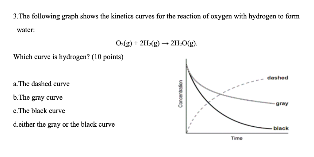 Solved 3.The following graph shows the kinetics curves for | Chegg.com