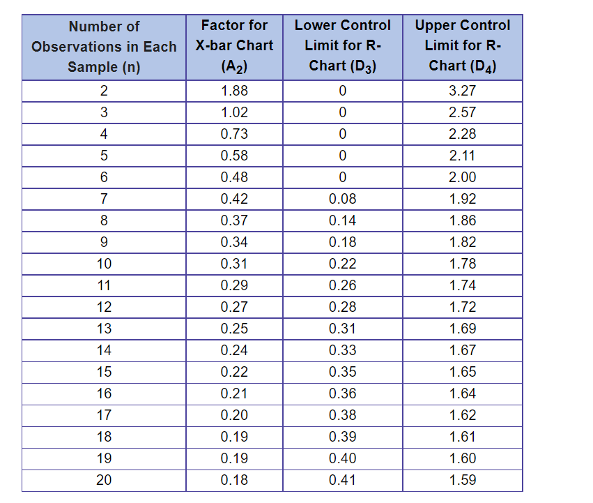 Solved A quality inspector took five samples, each with four | Chegg.com