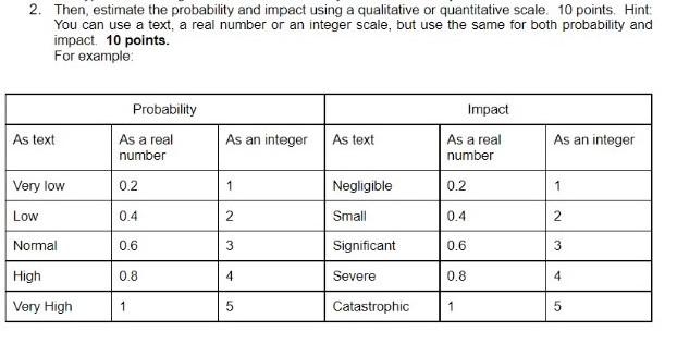 Solved 2. Then, estimate the probability and impact using a | Chegg.com
