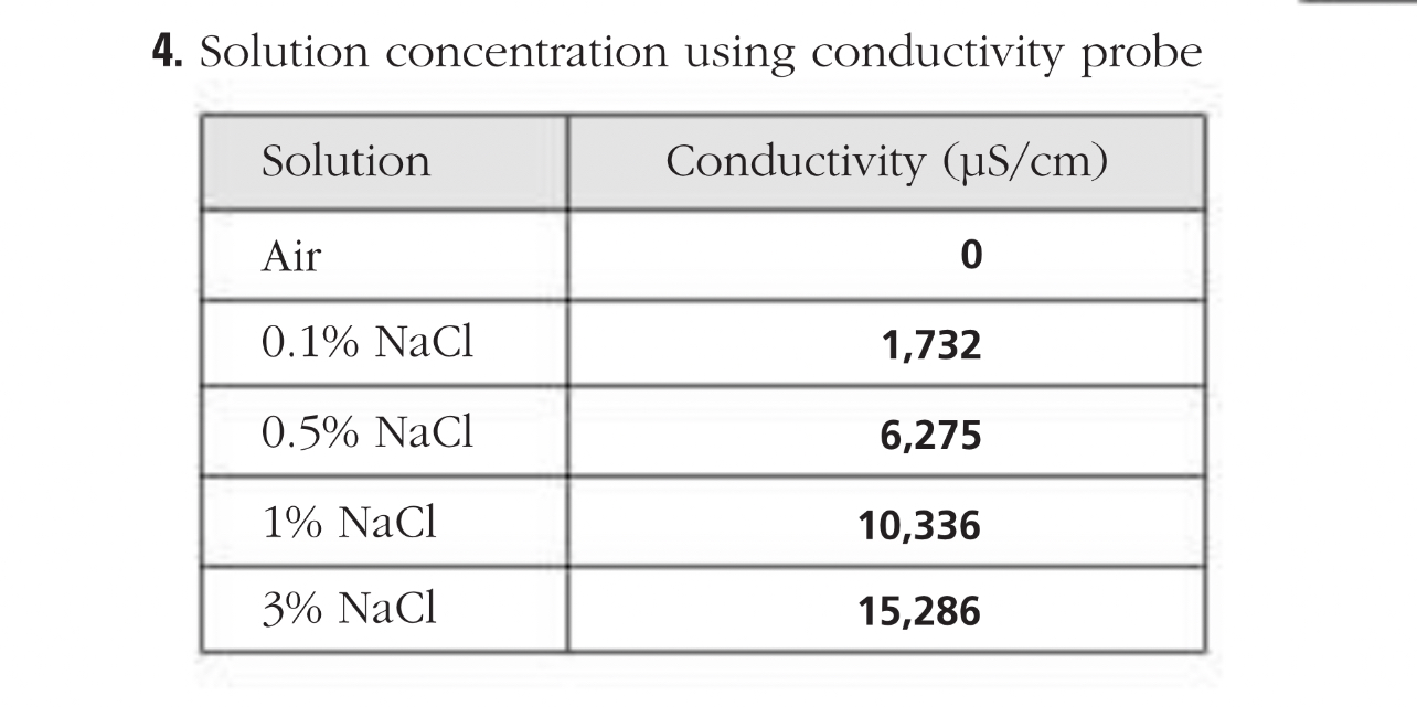 Solved Solution concentration using conductivity probe? | Chegg.com