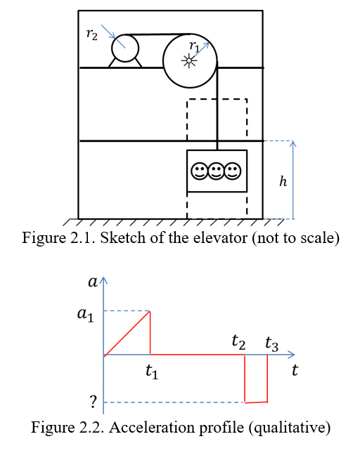 Solved You are involved in the design of an elevator for a | Chegg.com