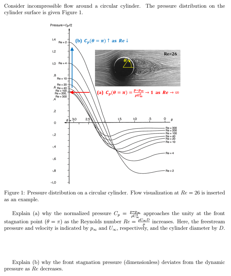 Consider incompressible flow around a circular | Chegg.com Consider incompressible flow around a circular | Chegg.com
