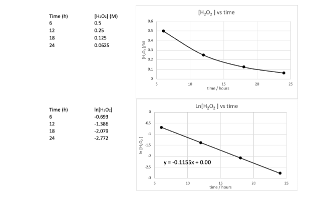 Solved 1. The concentration of hydrogen peroxide | Chegg.com