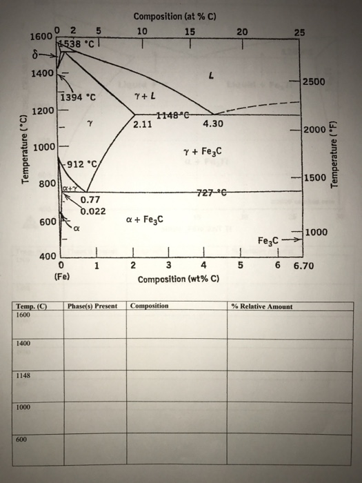 Solved Materials: Fe-C phase diagram, Fe-Ti phase diagram | Chegg.com