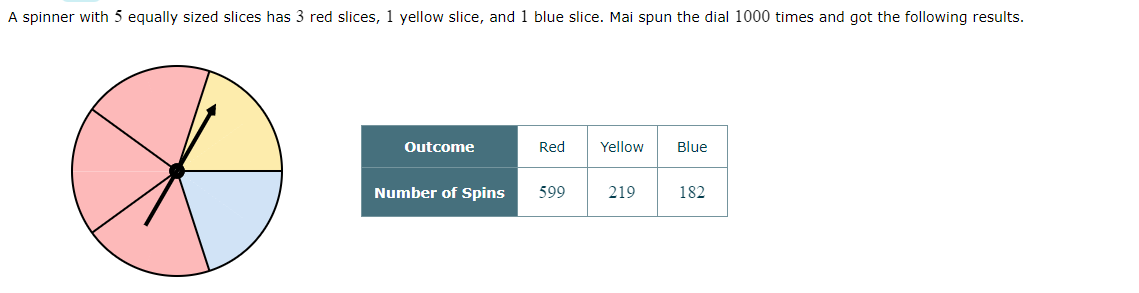 Solved A spinner with 5 equally sized slices has 3 red | Chegg.com