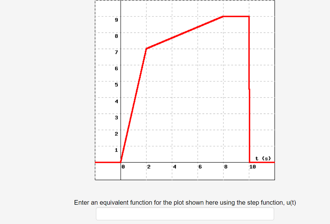 Solved Enter an equivalent function for the plot shown here | Chegg.com Solved Enter an equivalent function for the plot shown here | Chegg.com