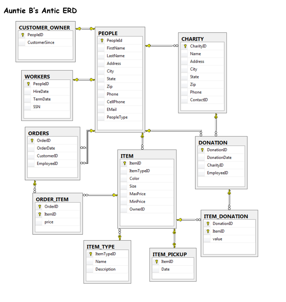 Solved Hi, I'm trying to do my homework for my SQL Server | Chegg.com
