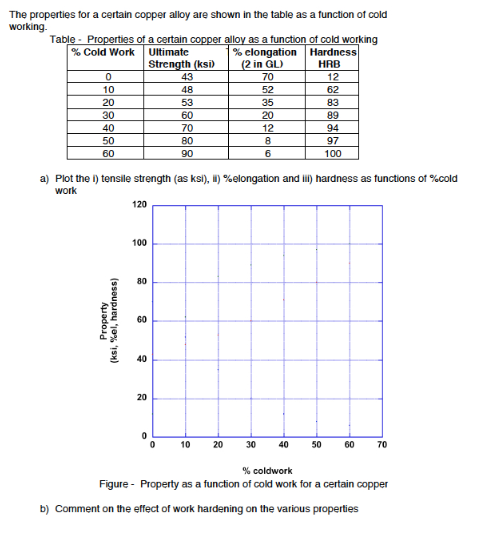 Solved The properties for a certain copper alloy are shown | Chegg.com