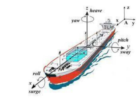 Solved Write the equations of motion for the ship shown | Chegg.com