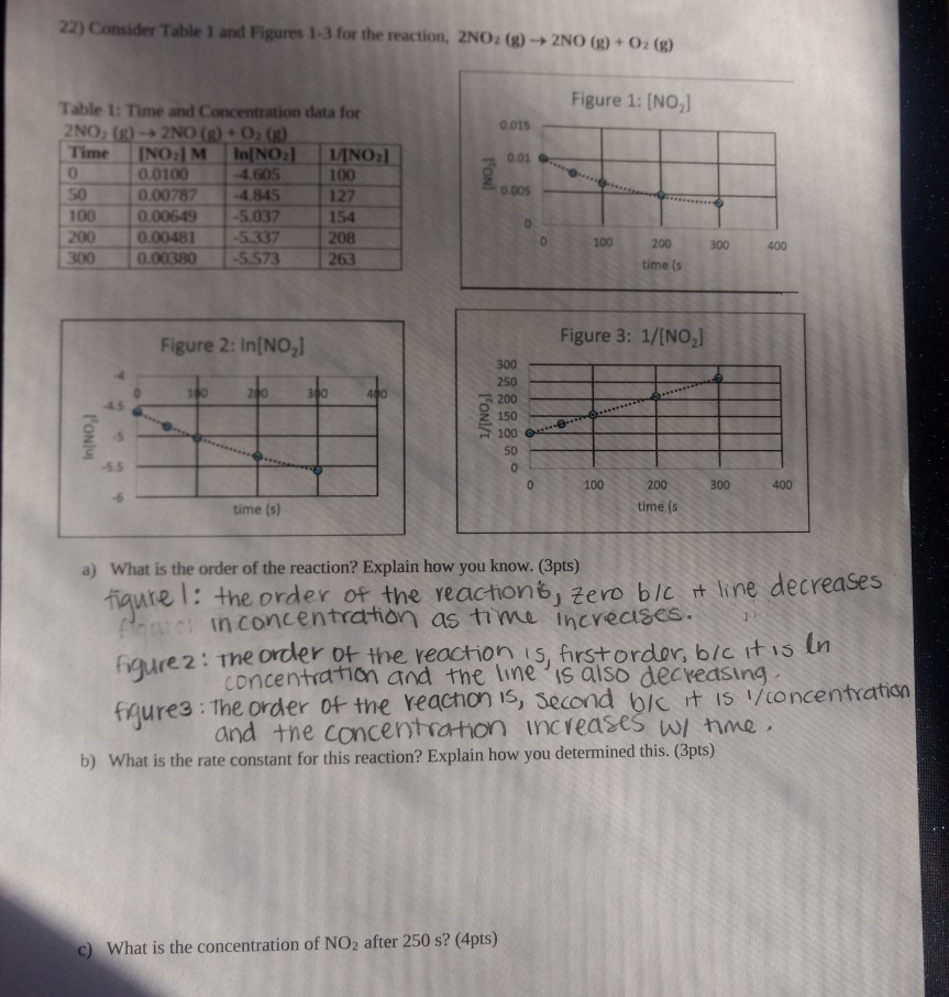 Solved 22Consider Table and Figures 1-3 for the reaction, | Chegg.com