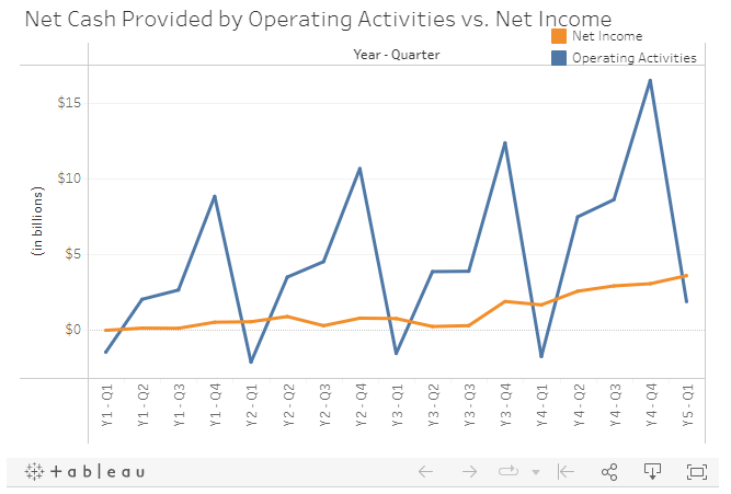 Solved Refer to the Operating Cash Flow Analysis Dashboard | Chegg.com