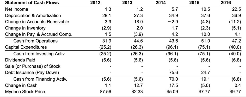 Solved 2012-2016 Financial Statement Data and Stock Price | Chegg.com