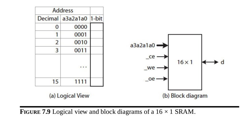 Using the block diagram for a 16x1 SRAM in figure 7.9 | Chegg.com