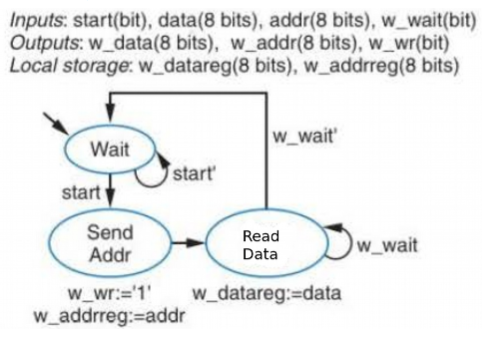 Given the HLSM in the below figure, complete the RTL | Chegg.com