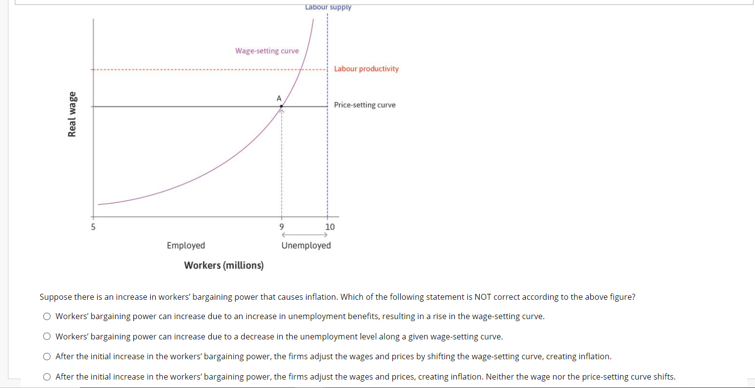 Solved Labour supply Wage-setting curve Labour productivity | Chegg.com