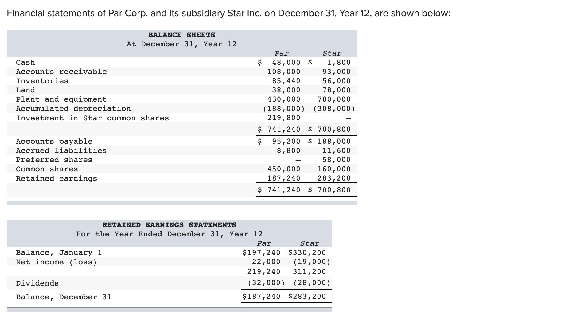 Solved Financial statements of Par Corp. and its subsidiary | Chegg.com