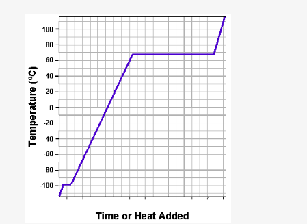 Solved Temperature (°C) Time or Heat Added According to | Chegg.com
