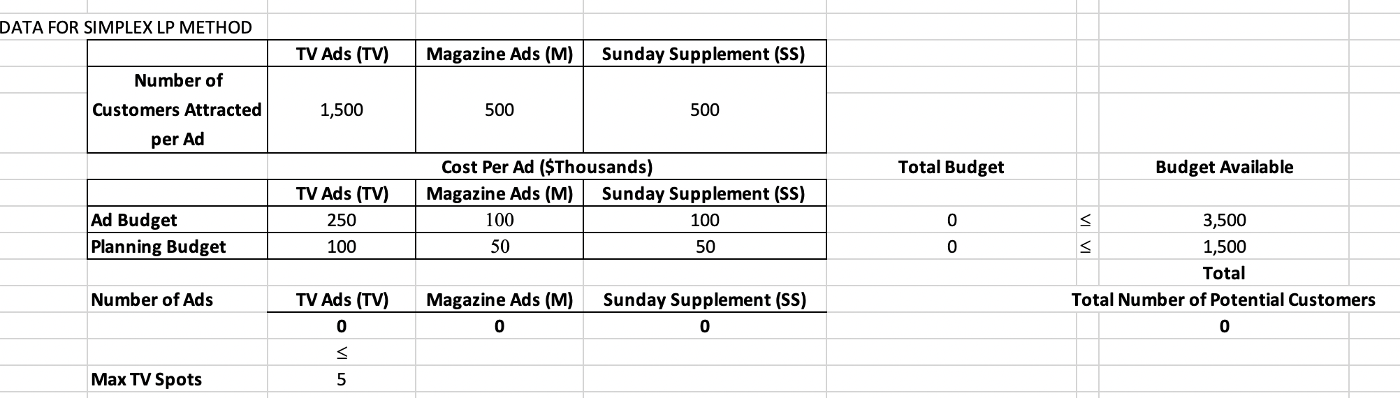 Solved Please apply Linear Programming to a following | Chegg.com