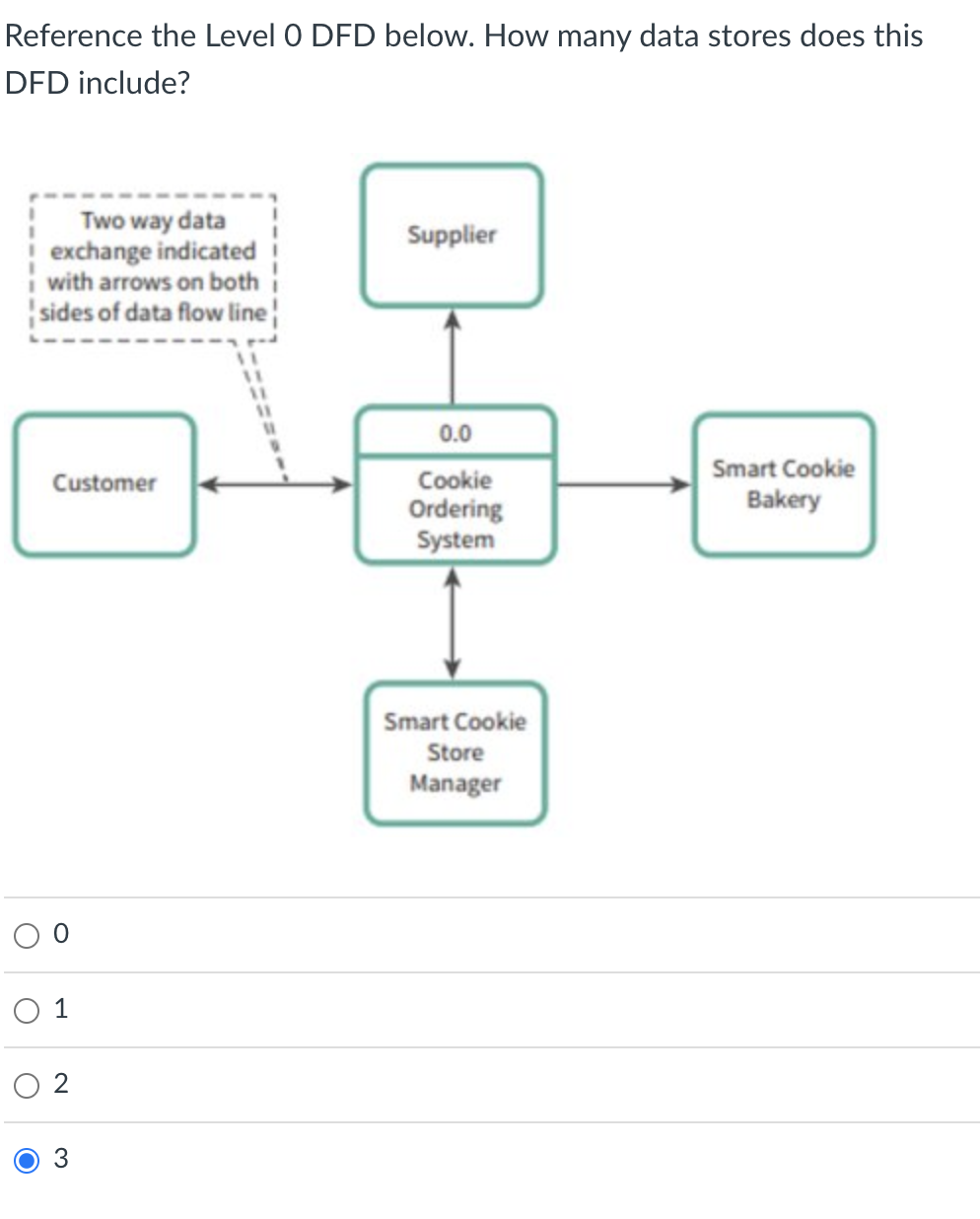 Solved Reference the Level 0 DFD below. How many data stores | Chegg.com