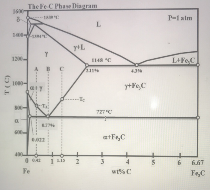 Solved (a-10 pts) What is the melting point a Fe-wt | Chegg.com