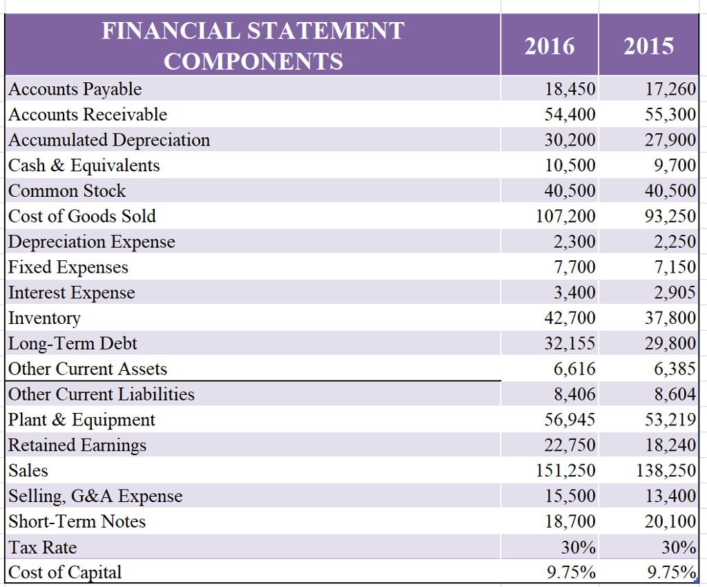 Solved FINANCIAL STATEMENT COMPONENTS 20162015 Accounts | Chegg.com