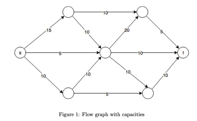 = 1. Illustrate the Ford-Fulkerson algorithm for the | Chegg.com