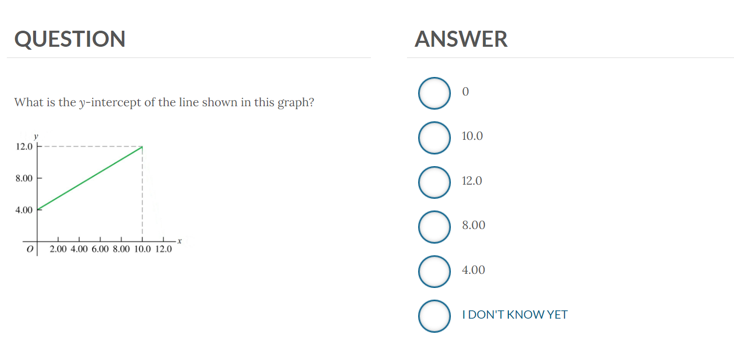 Solved QUESTION ANSWER What is the y-intercept of the line | Chegg.com