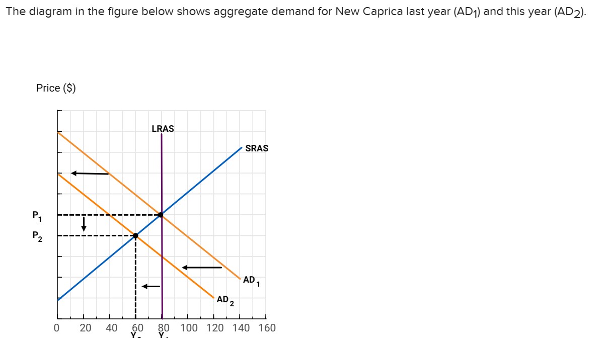 Solved The diagram in the figure below shows aggregate | Chegg.com