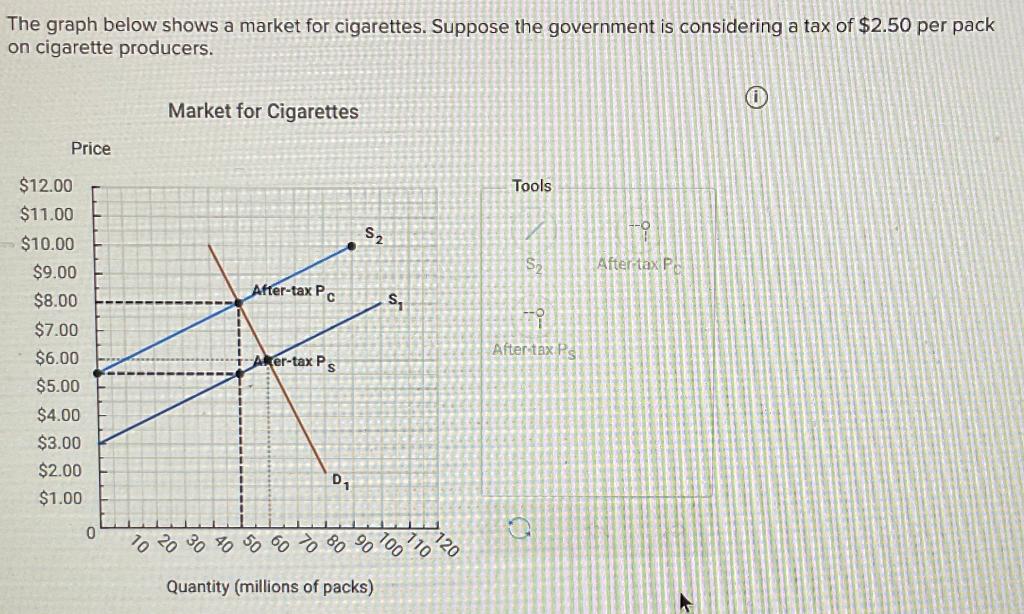 Solved The graph below shows a market for cigarettes. | Chegg.com