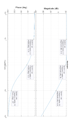 Solved The plant shown below has the following Bode | Chegg.com