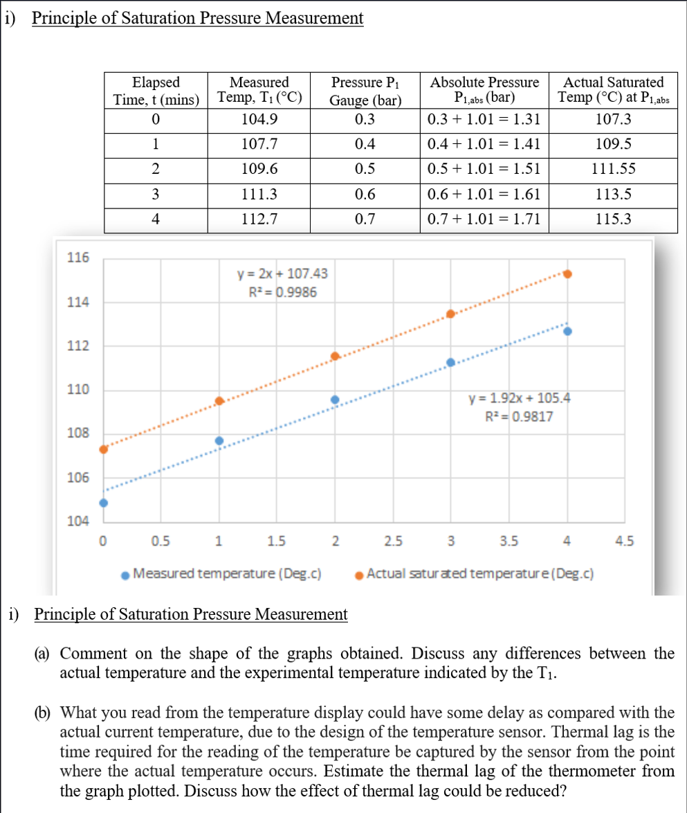Solved i) Principle of Saturation Pressure Measurement i) | Chegg.com