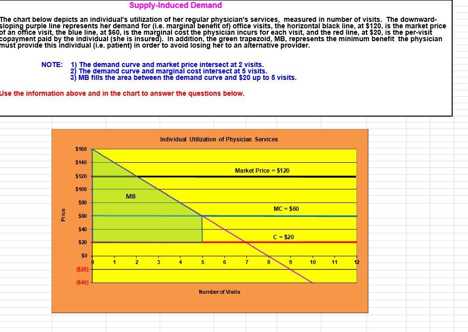 Solved Supply-Induced Demand The chart below depicts an | Chegg.com
