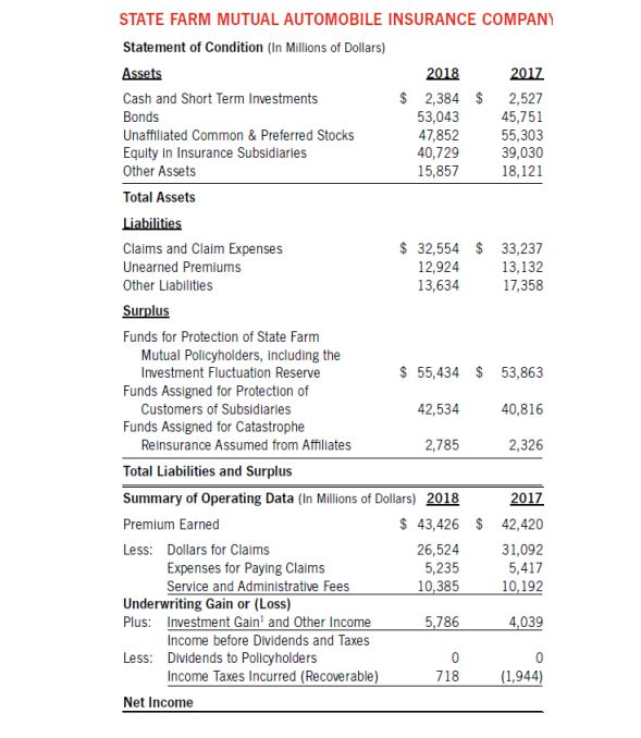 STATE FARM MUTUAL AUTOMOBILE INSURANCE COMPANY | Chegg.com