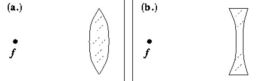 Solved In the above figures, f is located at the focal point | Chegg.com