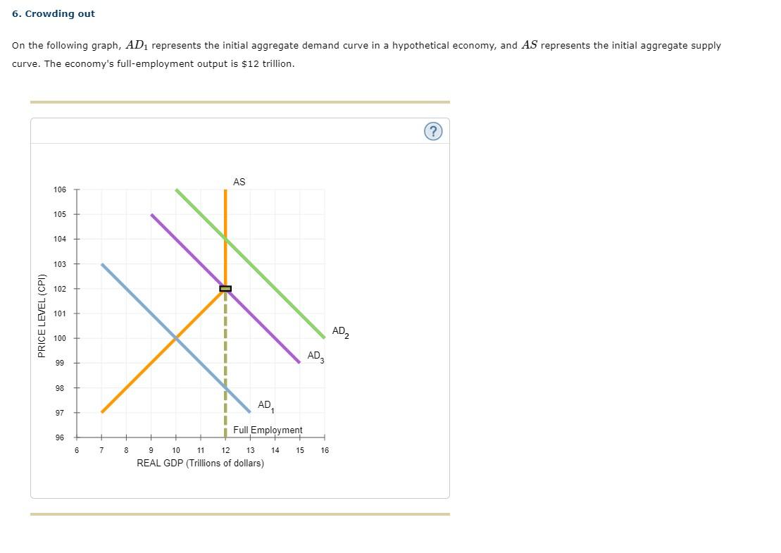 Solved 6. Crowding out On the following graph, AD, | Chegg.com