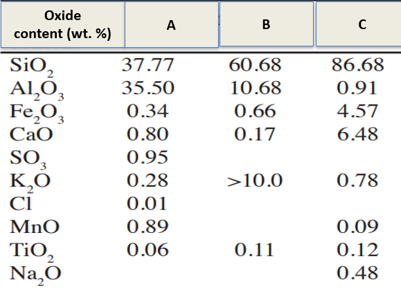 Solved Please comment on the oxide analysis (by XRF) of the | Chegg.com