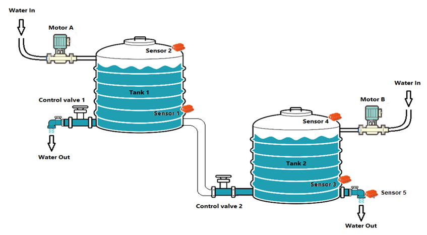 A client requested you to develop a water level | Chegg.com