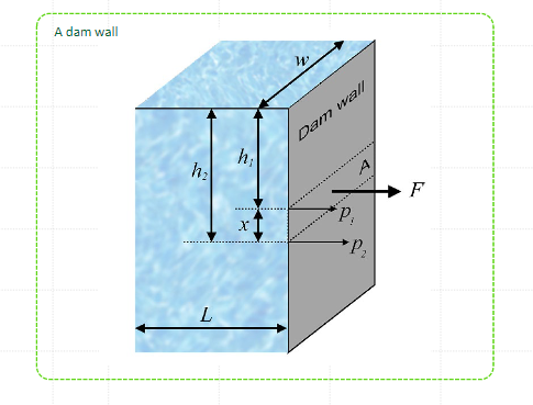Solved Activity 1 – Total force on a dam wall 1. Discuss the | Chegg.com