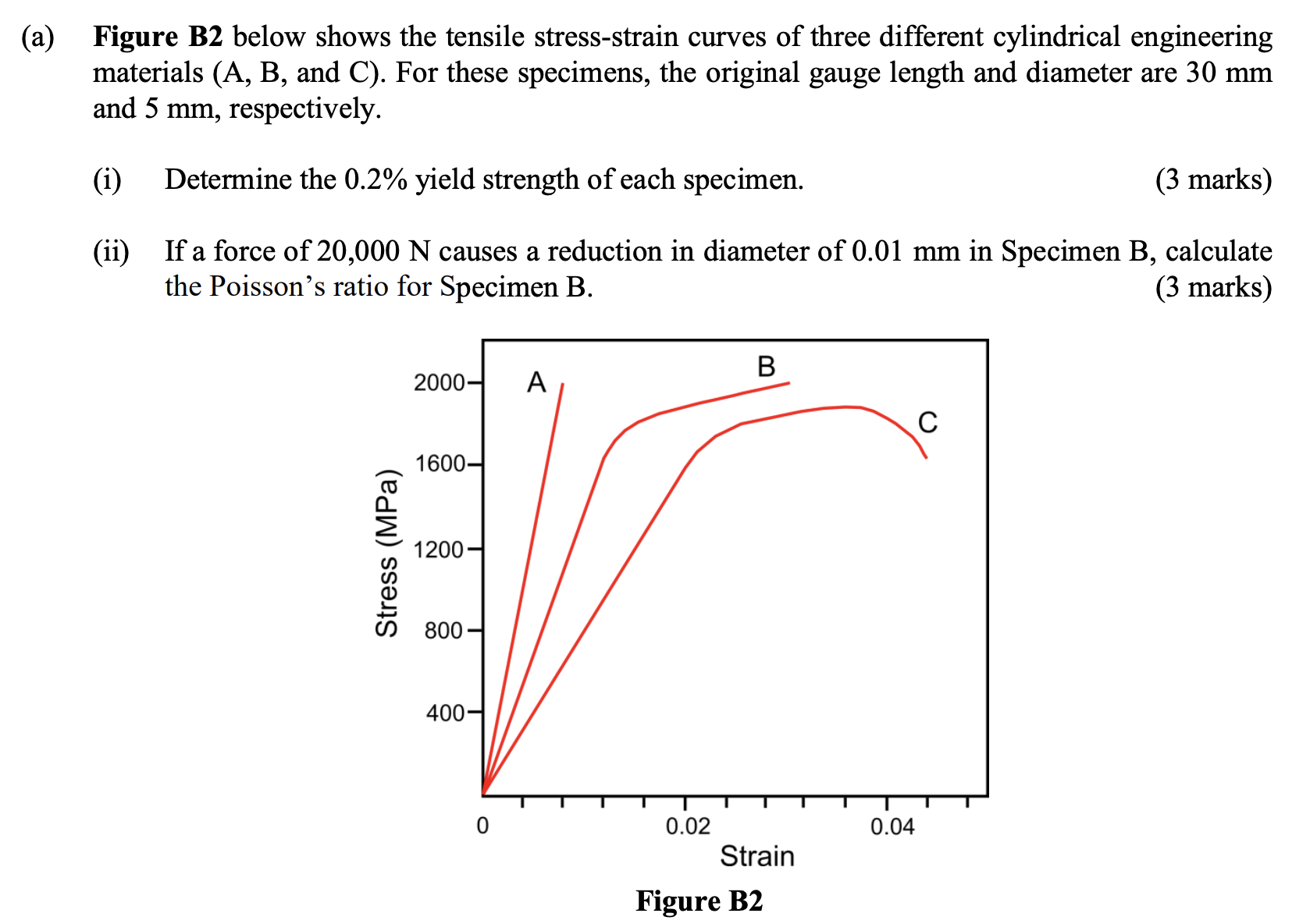 Solved (a) ﻿Figure B2 ﻿below shows the tensile stress-strain | Chegg.com