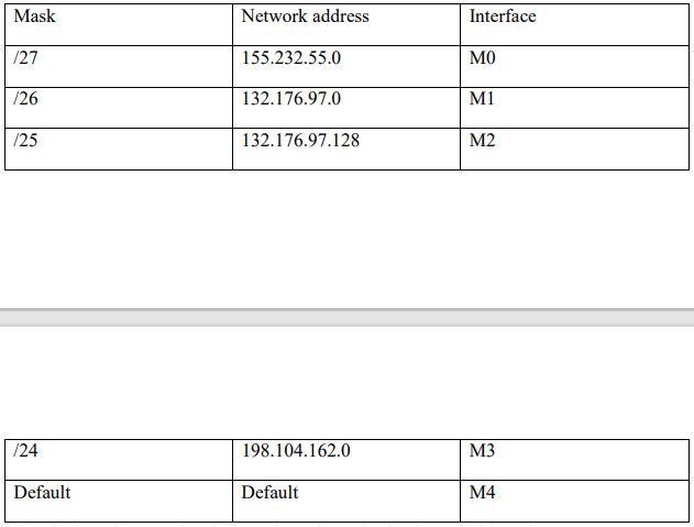 Solved Consider the following routing table (the next-hop | Chegg.com